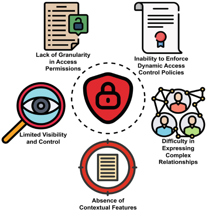 Navigating the Skies: Exploring Dynamic Access Control in the Internet ...