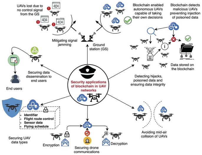 From Ground to Cloud: Integrated Multi-Attack Detection in IoT-Driven UAV Security Frameworks ...