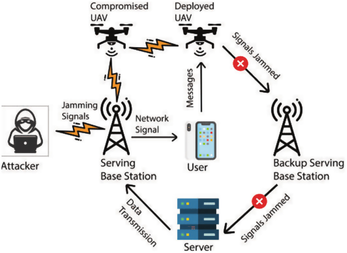 From Ground to Cloud: Integrated Multi-Attack Detection in IoT-Driven ...