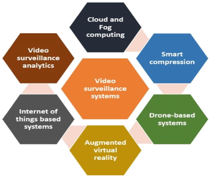 Smart Surveillance in Physical Security Systems and Ethical Frameworks ...