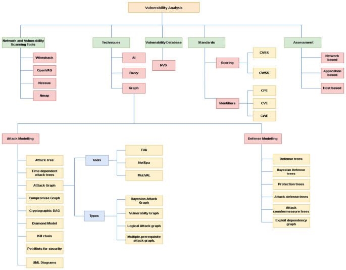 An in-Depth Exploration of Attack Modeling and Vulnerability Analysis ...