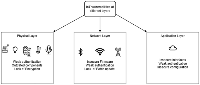 Fraud Detection in IoT Networks | SpringerLink