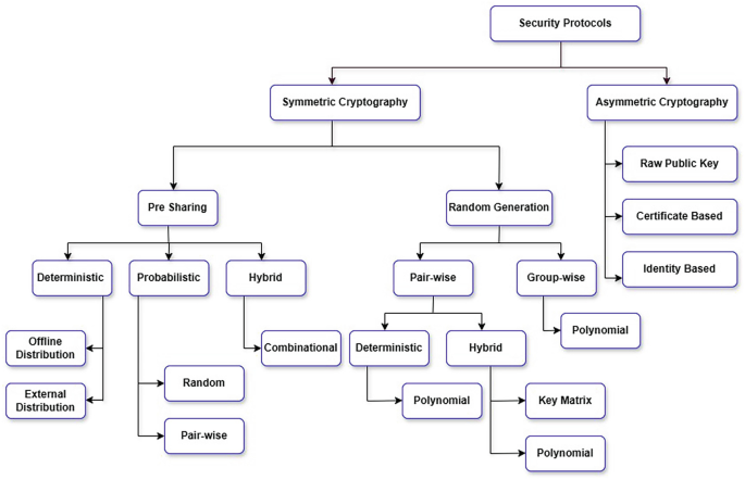 Secure Communication Protocols: Safeguarding Information in The Digital ...