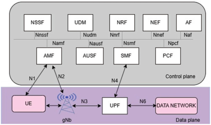 Securing Tomorrow’s Connectivity: Developing Defenses for 5G-Enhanced ...