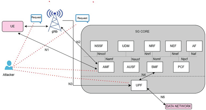 Securing Tomorrow’s Connectivity: Developing Defenses for 5G-Enhanced IoT Technologies ...