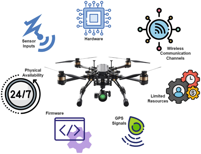 Towards Resilient Internet of Drones: A Systematic Survey on ...