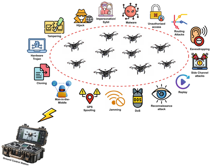 Towards Resilient Internet of Drones: A Systematic Survey on ...