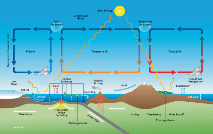 The Earth’s Climate System | SpringerLink