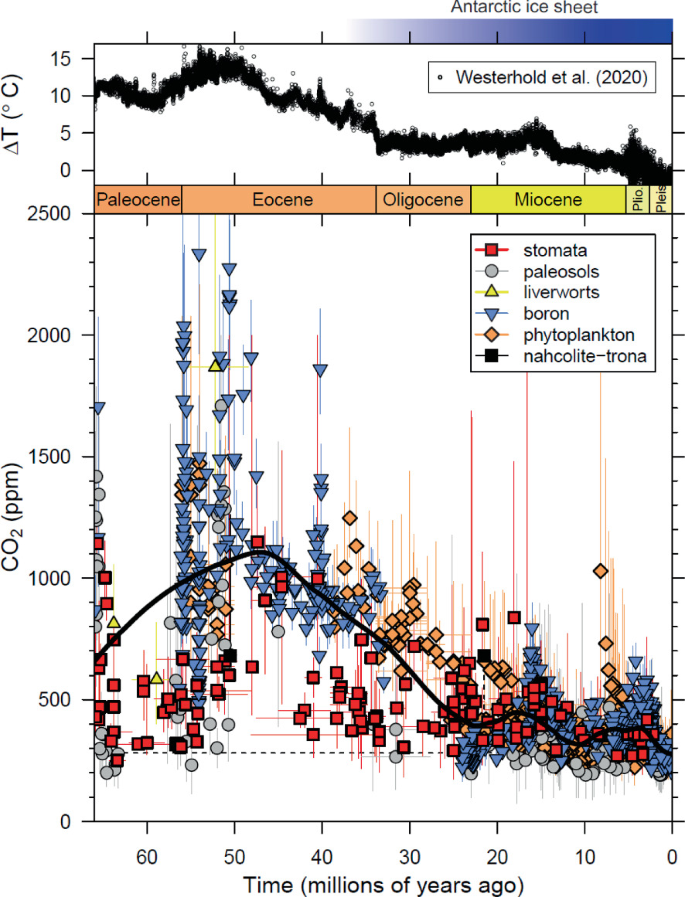 The Roles of Rock Formation and Weathering in Long-Term Climate Change ...