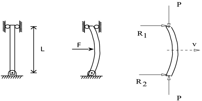 Buckling of Columns | Springer Nature Link