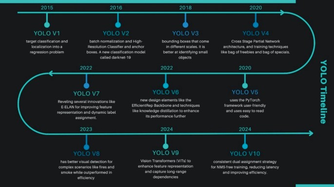 Assessing the Impact of Data Augmentation Techniques on YOLO’s ...