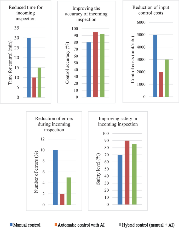 Improvement of the System of Incoming Control During Construction of ...