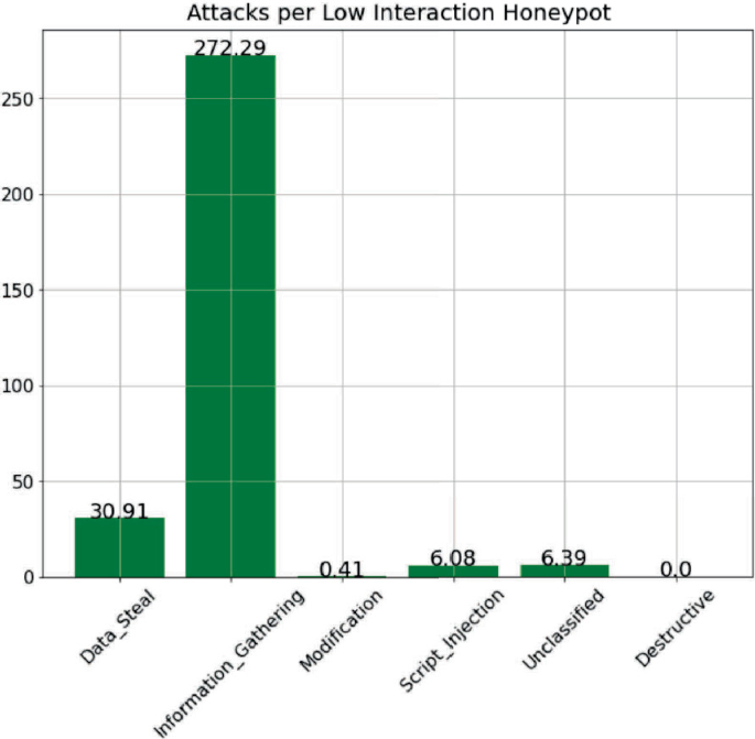 Hunting High or Low: Evaluating the Effectiveness of High-Interaction ...