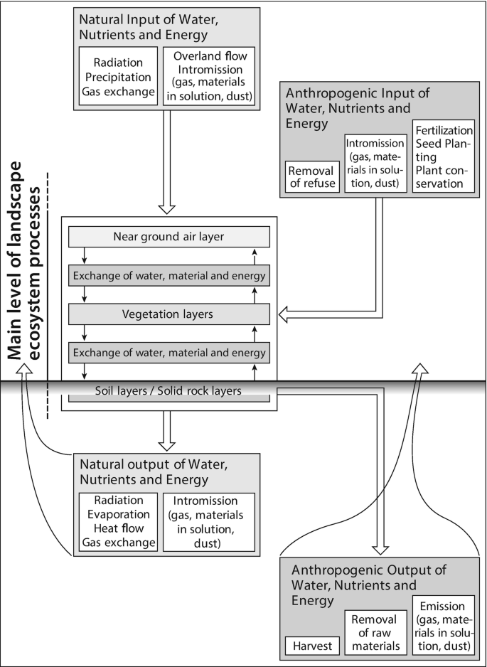 Landscape Ecology | Springer Nature Link