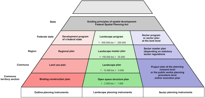 Landscape Planning | SpringerLink