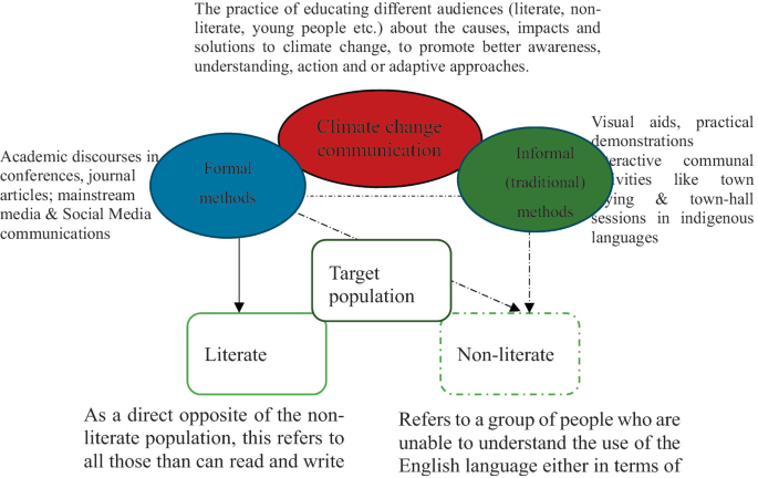 Can We Communicate Climate Change Differently? Lessons from Bayelsa ...