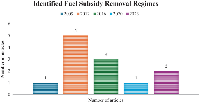 Fuel Subsidy Removal: Implications on the Nigerian Economy | SpringerLink
