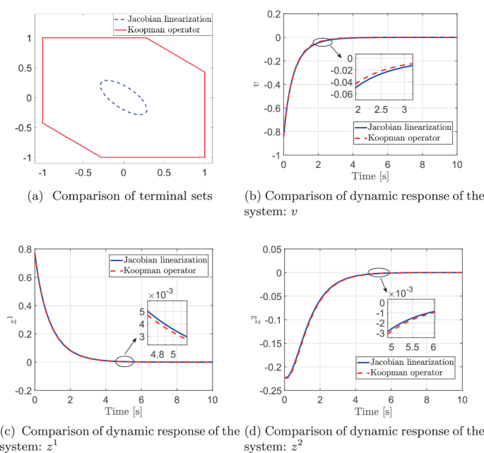 Terminal Set of Nonlinear Model Predictive Control with Koopman ...