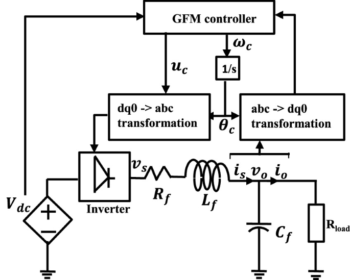 Data-Driven Dynamic Model and Model Reference Control of Inverter-Based ...