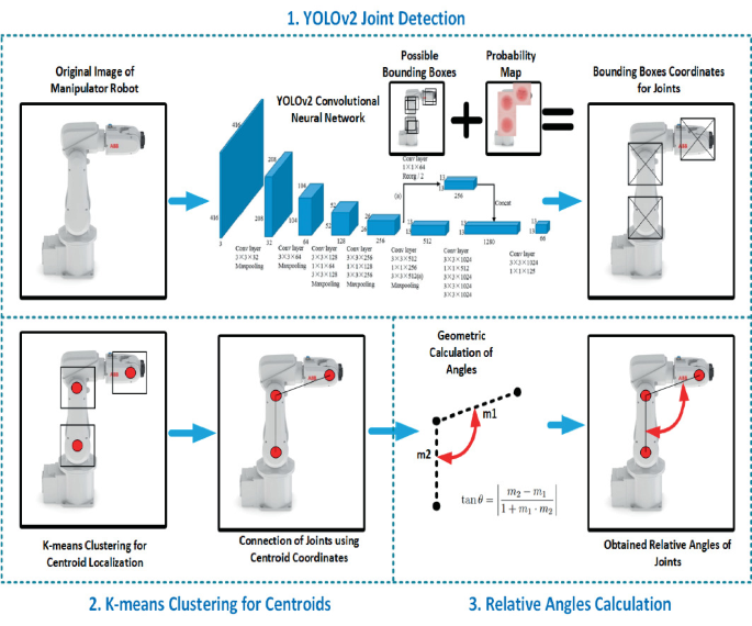 Joint Angle Estimation for an Industrial Manipulator Robot via Convolutional Object Detection ...