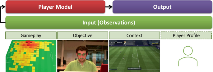 From Observations to Models of Players | SpringerLink