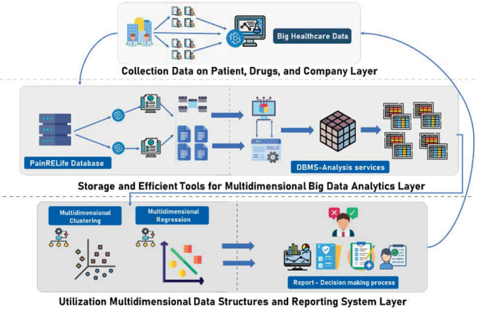 From Theory to Practice of Multidimensional Big Data Analytics over Big Healthcare Data: A Real ...