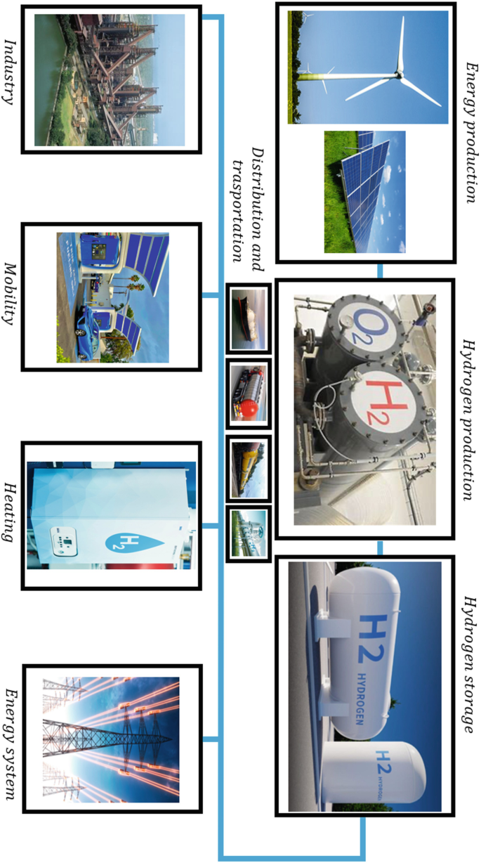 Hydrogen: Energy Vector and Fuel | SpringerLink