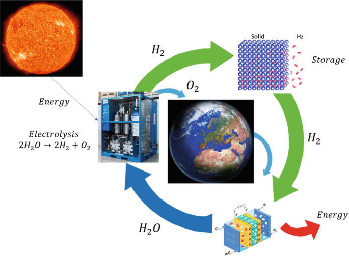 Hydrogen: Energy Vector and Fuel | SpringerLink