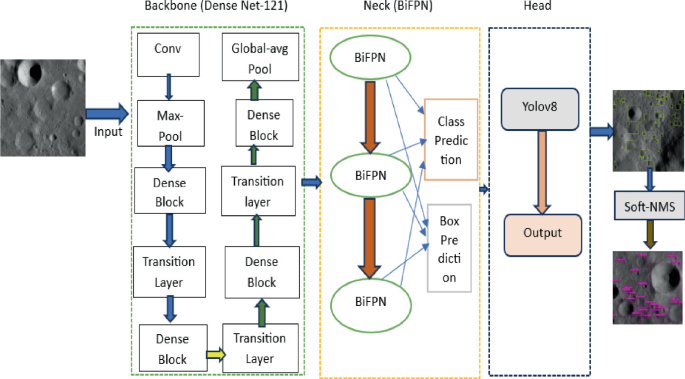 Lunar Crater Detection Using Customized YOLOv8 Model | Springer Nature Link