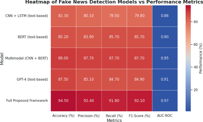 Fake News Detection Using Large Language Models | SpringerLink