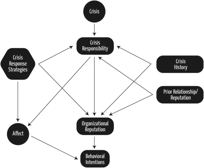 The Importance of Crisis Communication | SpringerLink