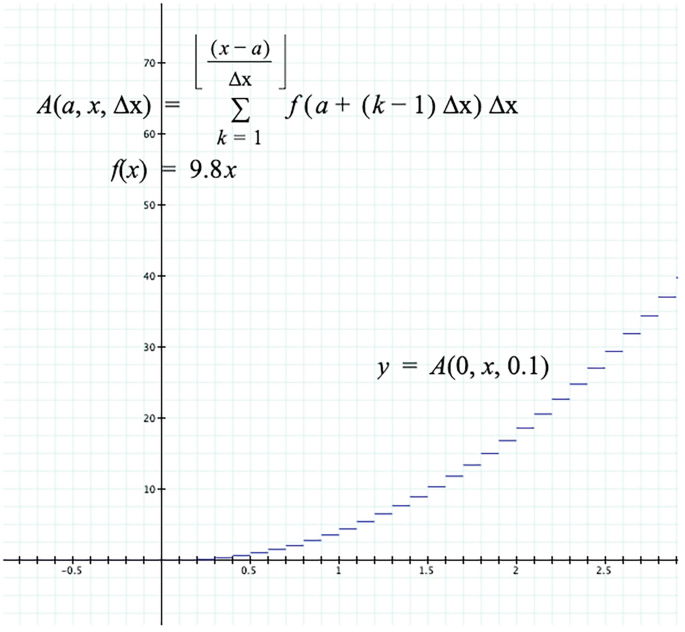 From a Historical Observation to a Theory of Calculus Education ...