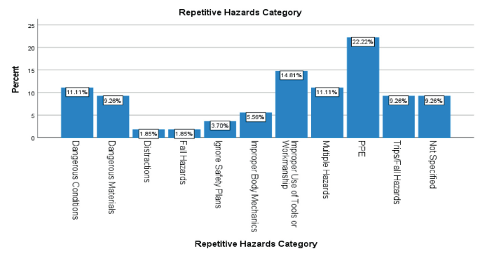 Hazards Identification and Impact Reduction for At-Risk Construction ...