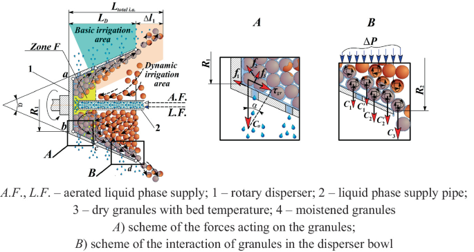 Innovative Process for Granulation of Heterogeneous Liquid Systems in a ...