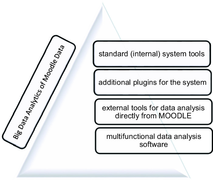Data Analysis Technologies for Enhanced Educational Processes: A Case Study Using the Moodle LMS ...