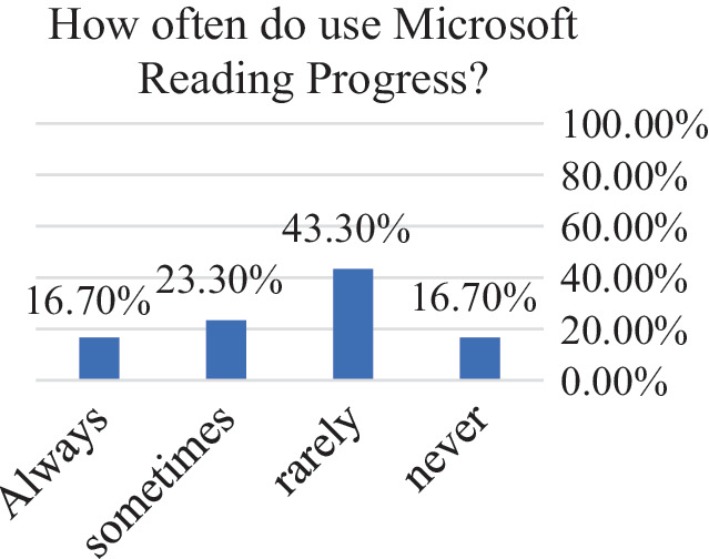 The Impact of “Reading Progress” Tool on Improving Elementary School ...