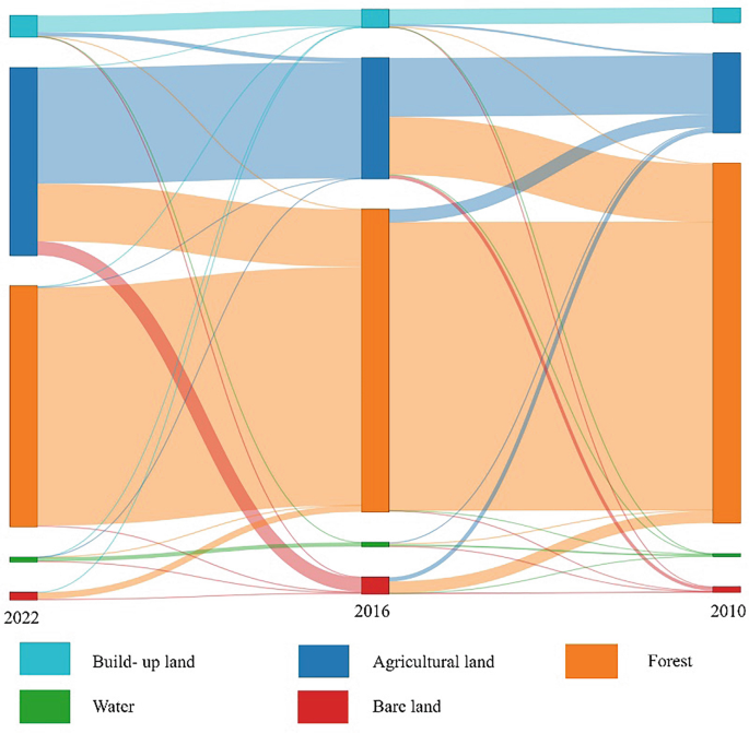 Land Use and Land Cover Dynamics Detection and Prediction in Highland ...