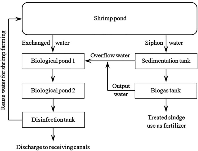 Wastewater from Aquaculture and Aquatic Products Processing: Current Situation and Treatment ...