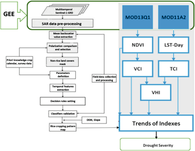 Drought Assessment in Paddy Rice Fields Using Multi-temporal SAR Data ...