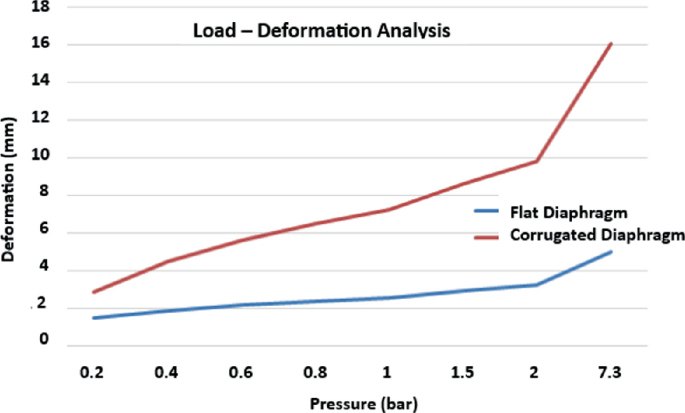 Modelling the Influence of Corrugations on the Performance of MEMS ...