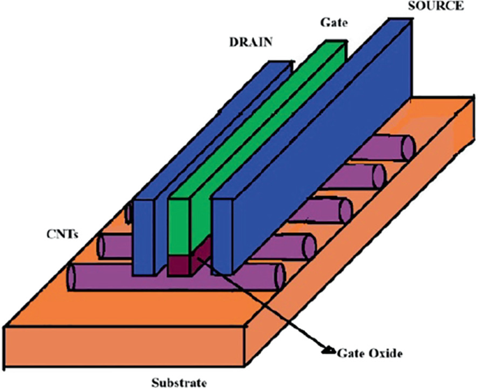 Design and Simulation of CNTFET Based Level Shifter for Biomedical ...