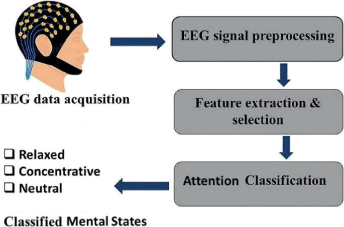 EEG Based Mental State Classification Using AdaBoost Model | SpringerLink
