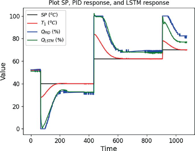 An LSTM Based Temperature Control | Springer Nature Link