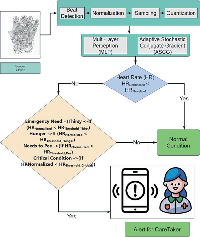 Empowering Lives: A Revolutionary IoT-Driven Communication System for ...