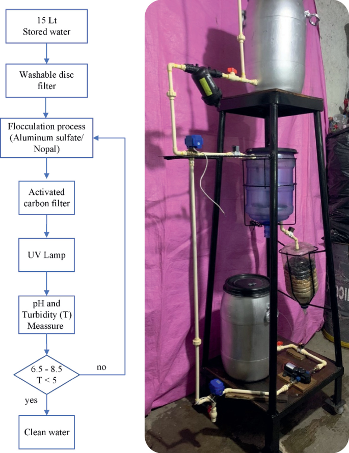 A System for the Recycling of Gray Water Through the Use of Mucilage as ...