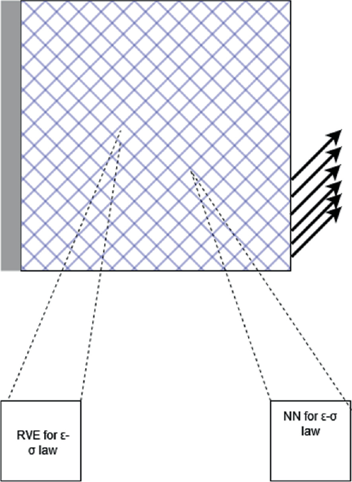 Multiscale Finite Elements Using Neural Network Material Metamodels | SpringerLink