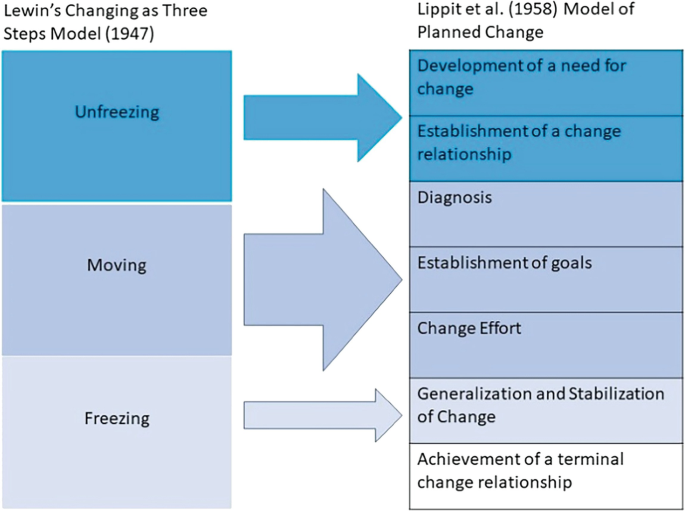 Intersecting Change Management Theories with the PMS Implementation ...