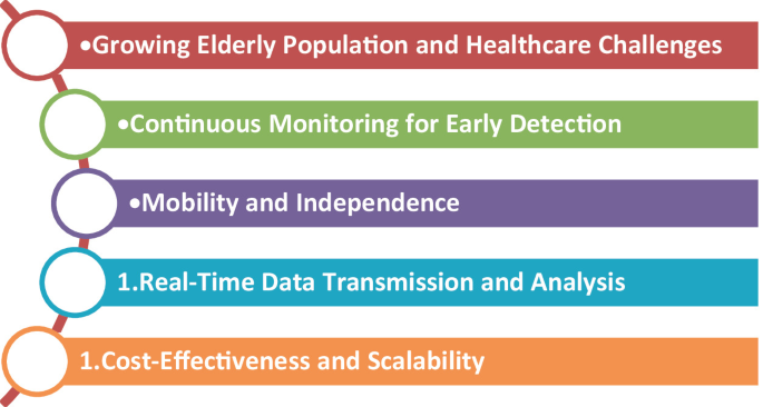 Arduino-Based Wearable Health Monitoring System for Elderly Care Using ...