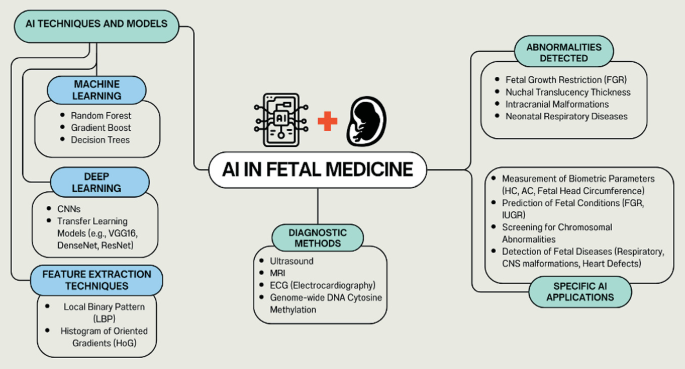 Artificial Intelligence: A New Paradigm in Fetal Medicine Research and ...