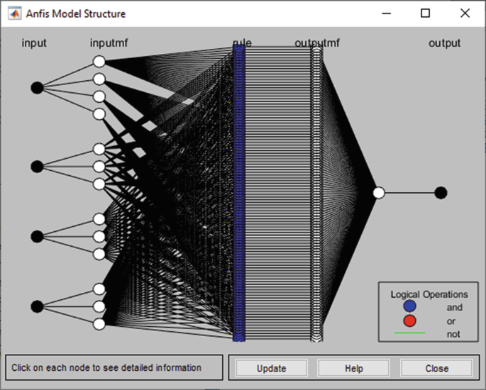 Introduction to Adaptive Neuro Fuzzy Inference System | SpringerLink